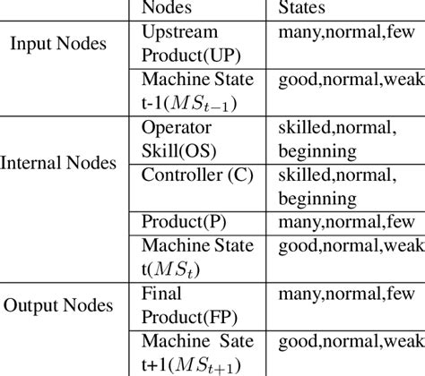 Input Internal Output Variables Download Table