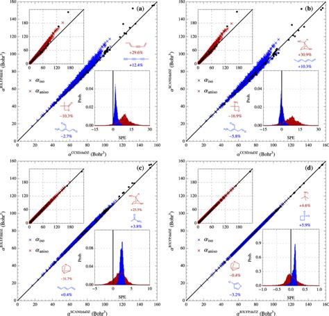 correlation plots of the isotropic αiso blue main plots and