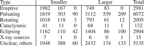 Numbers Of Different Type Variable Stars In Open Clusters Smaller And Download Scientific