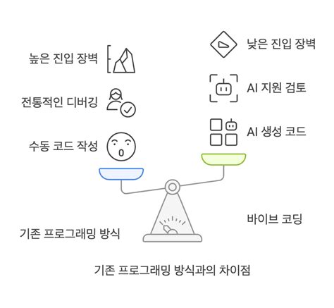 바이브 코딩 Vibe Coding 이란 Ai 시대의 새로운 프로그래밍 접근법 프롬프트해커 대니