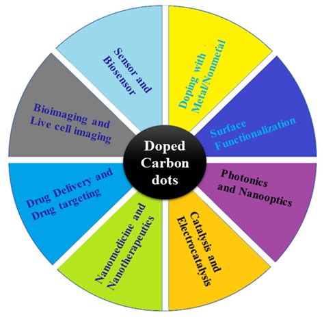 Synthesis Of Dopedhybrid Carbon Dots Encyclopedia Mdpi