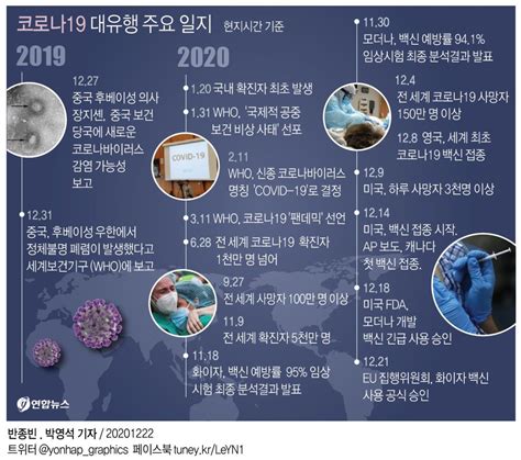 그래픽 코로나19 대유행 주요 일지 연합뉴스