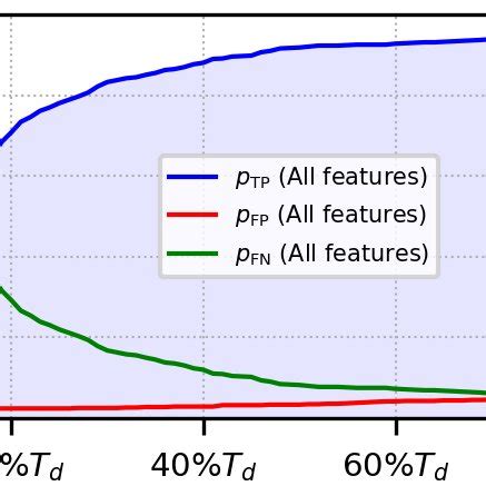 TP FP And FN Probabilities For The Case When Different Datasets Are Download Scientific