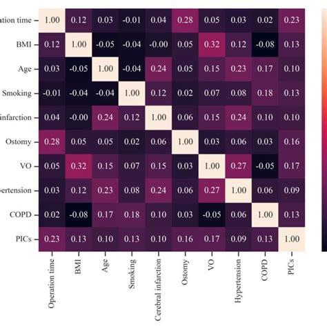 The Spearman Correlation Coefficient Heatmap The Number In The Box