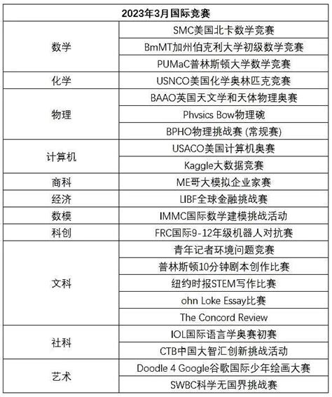 超全！2023各学科国际竞赛大汇总，建议收藏！ 知乎