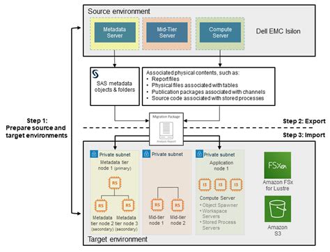 Automation And Tooling AWS Prescriptive Guidance