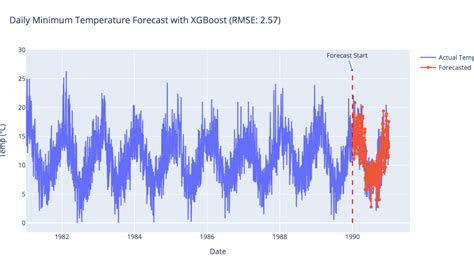 🚀 Xgboost For Time Series Forecasting