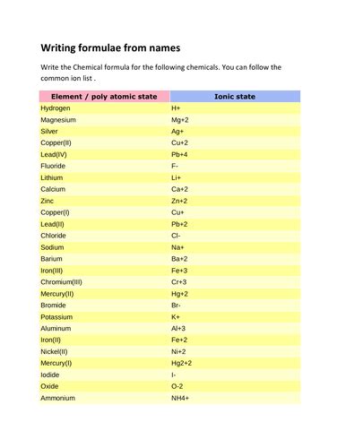 Writing Formulae Revision Worksheet Teaching Resources