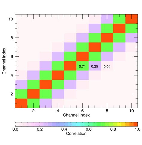 2 This Shows A Graphical Representation Of The Spectral Correlations