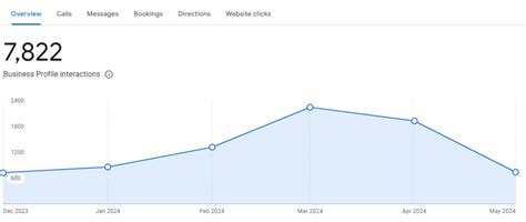 Sabir Ali On Linkedin Localseo Seotips Gmb
