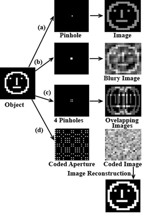 coded aperture imaging for fluorescent x rays review of scientific