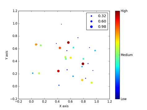Python Matplotlib Scatterplot Point Size Legend Stack Overflow