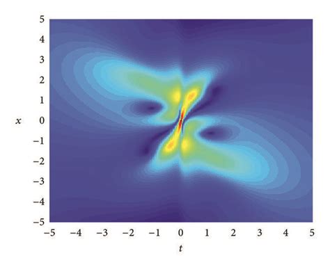 a The third order rogue wave with ε 0 a1 b1 0 and a2 b2 0 b the