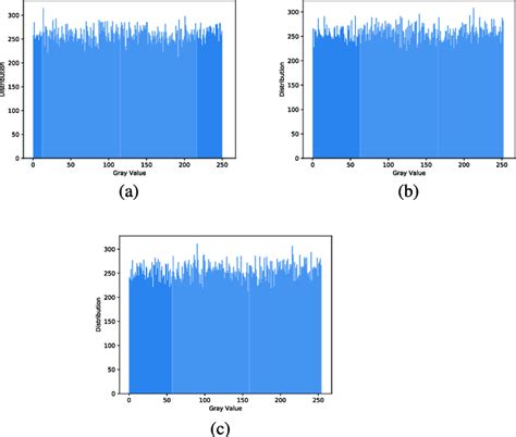 Shadow Images Histogram Analysis Of The Proposed Crtiss Method In Fig
