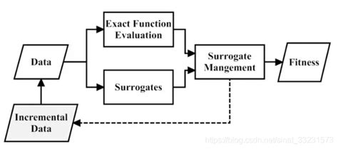 数据进化算法数据驱动的进化优化？进化算法pk数学优化data Driven Surrogate Model Csdn博客