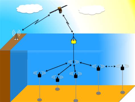 The Building Of The Internet Of Underwater Things Sierra Circuits