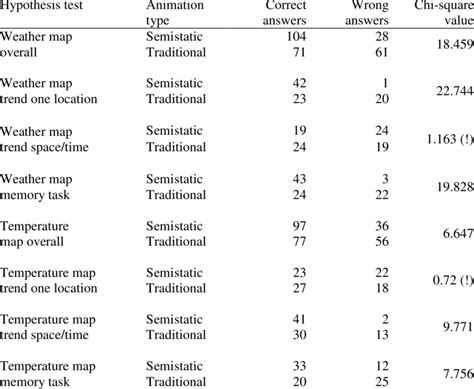 Chi Square Tables And Values For Each Hypothesis Test Download Table