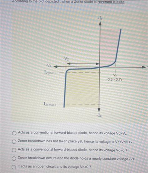 Solved According To The Plot Depicted When A Zener Diode Is Chegg Com