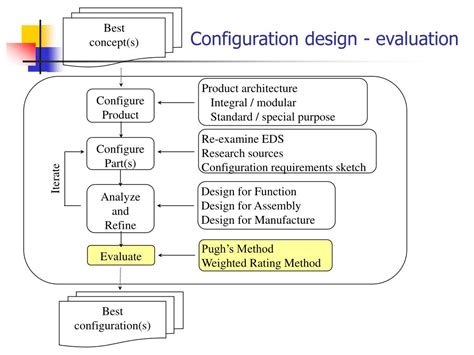 Ppt Configuration Design Powerpoint Presentation Free Download Id