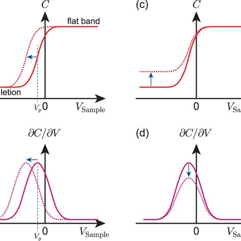 Schematic Of Cv And ∂c∂v Curves On A P Type Semiconductor The Dc