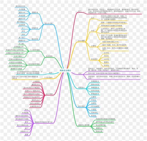 Mind Map Network Security Computer Network Denial Of Service Attack