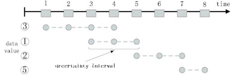 Dimension Incomplete Data Due To Imprecise Time Stamps Download