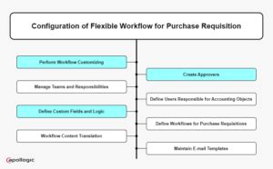 Flexible Workflow In SAP Sourcing And Procurement