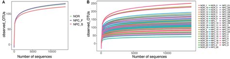 Dilution Curve In Observed Otus A Dilution Curves Of The Healthy