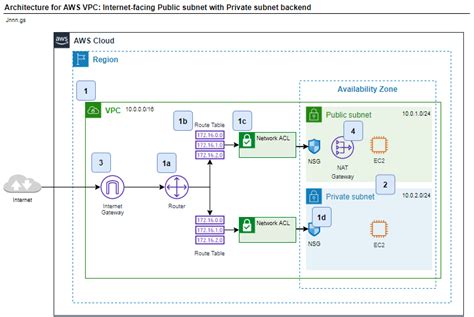 architecture for aws vpc internet facing public subnet with private subnet backend jnnngs