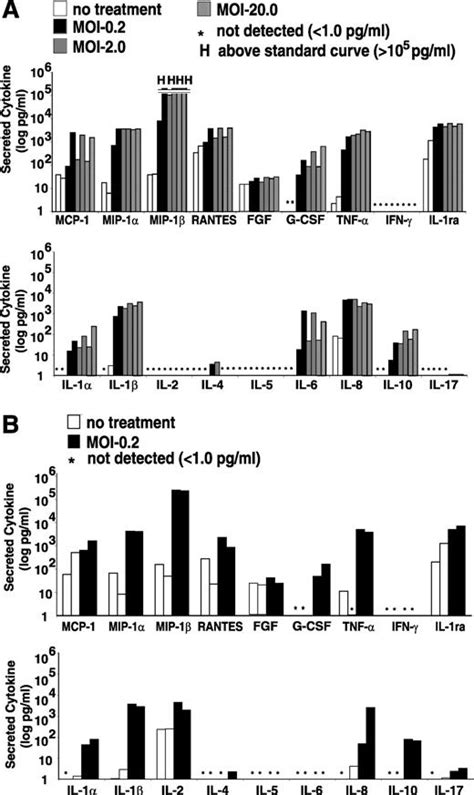 Neisseria Gonorrhoeae Activates The Proteinase Cathepsin B To Mediate
