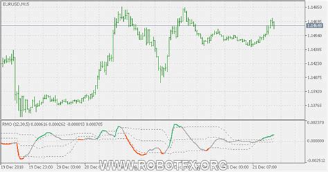 Recursive Median Oscillator With Floating Levels Indicator MetaTrader 5 Download