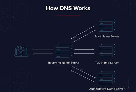 Dns Propagation Explained Infoceptor