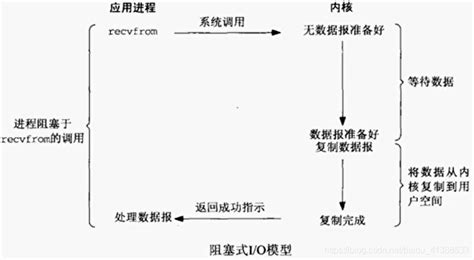 （c通讯架构学习笔记）：listen队列剖析、阻塞非阻塞、同步异步c Listen Csdn博客