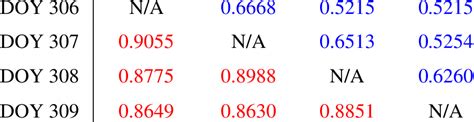 Normalized Cross Correlation Of Prn 12 Multipath Sequences Doy 306 Doy
