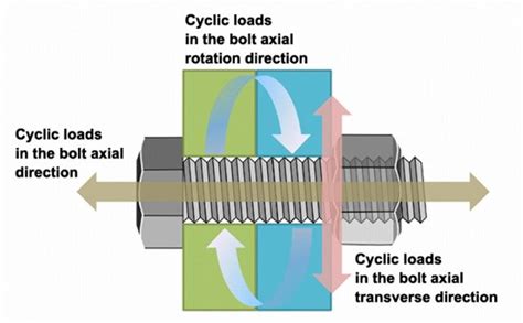 Causes And Preventive Measures Of Bolt Looseness Huayi Precision Metal