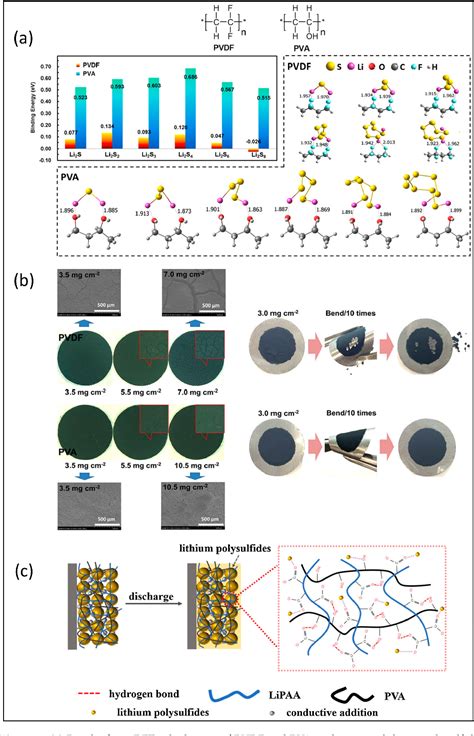 Figure 2 From Could Commercially Available Aqueous Binders Allow For