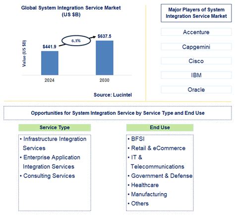 system integration service market report trends forecast and