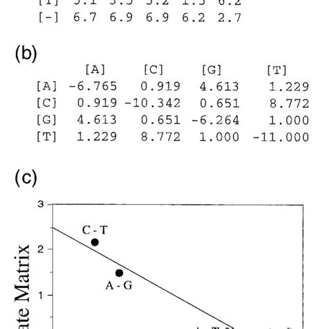 Nucleotide Substitution Matrices Used For Wp And Ml Analyses A