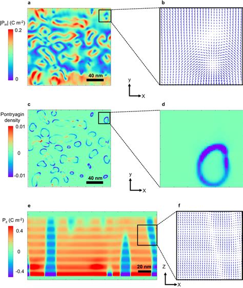 Polar Structures And Pontryagin Density Of Bfo7 Sto4 8 Superlattices