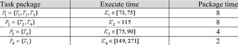 Result Of The Maintenance Task Packing For The Numerical Example Download Scientific Diagram