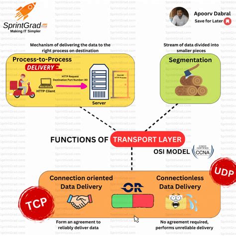 Apoorv Dabral On Linkedin Networkingfundamentals Tcp Udp