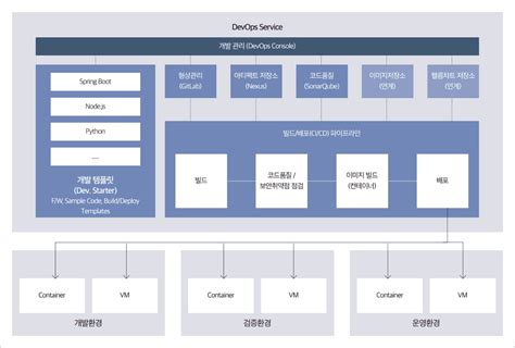삼성 클라우드 플랫폼 데브옵스 devops 컨테이너 container 상품의 이해 클라우드 기술 백서 삼성sds