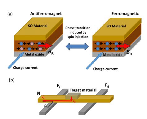 A Schematic Representation Of Magnetic Phase Transition Induced By
