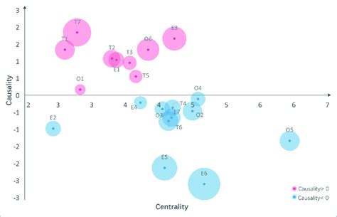 DEMATEL Cause Effect Diagram Of Factors Affecting Adoption Of AI Download Scientific Diagram