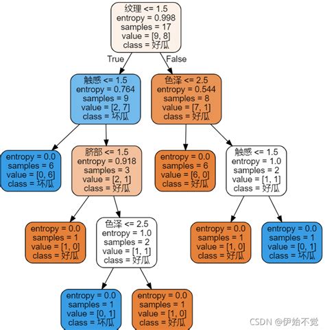 挑选西瓜（决策树实现）id3算法西瓜决策树 Csdn博客