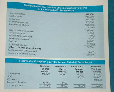Solved 5 6 The Summarised Financial Statements Of Passion Chegg