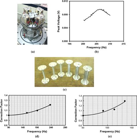 A Resonant Column Apparatus B A Typical Resonant Frequency Curve C