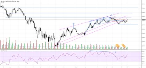 Judge The Price Action Momentum Rising Wedge Pattern And Rsi For Cme Mini Es1 By Mingjong