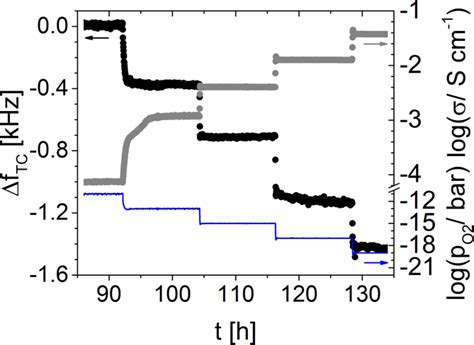 Temperature Compensated Resonance Frequency Of A 5 Mhz Resonator Coated