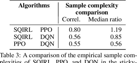 Table 3 From The Effective Horizon Explains Deep Rl Performance In Stochastic Environments